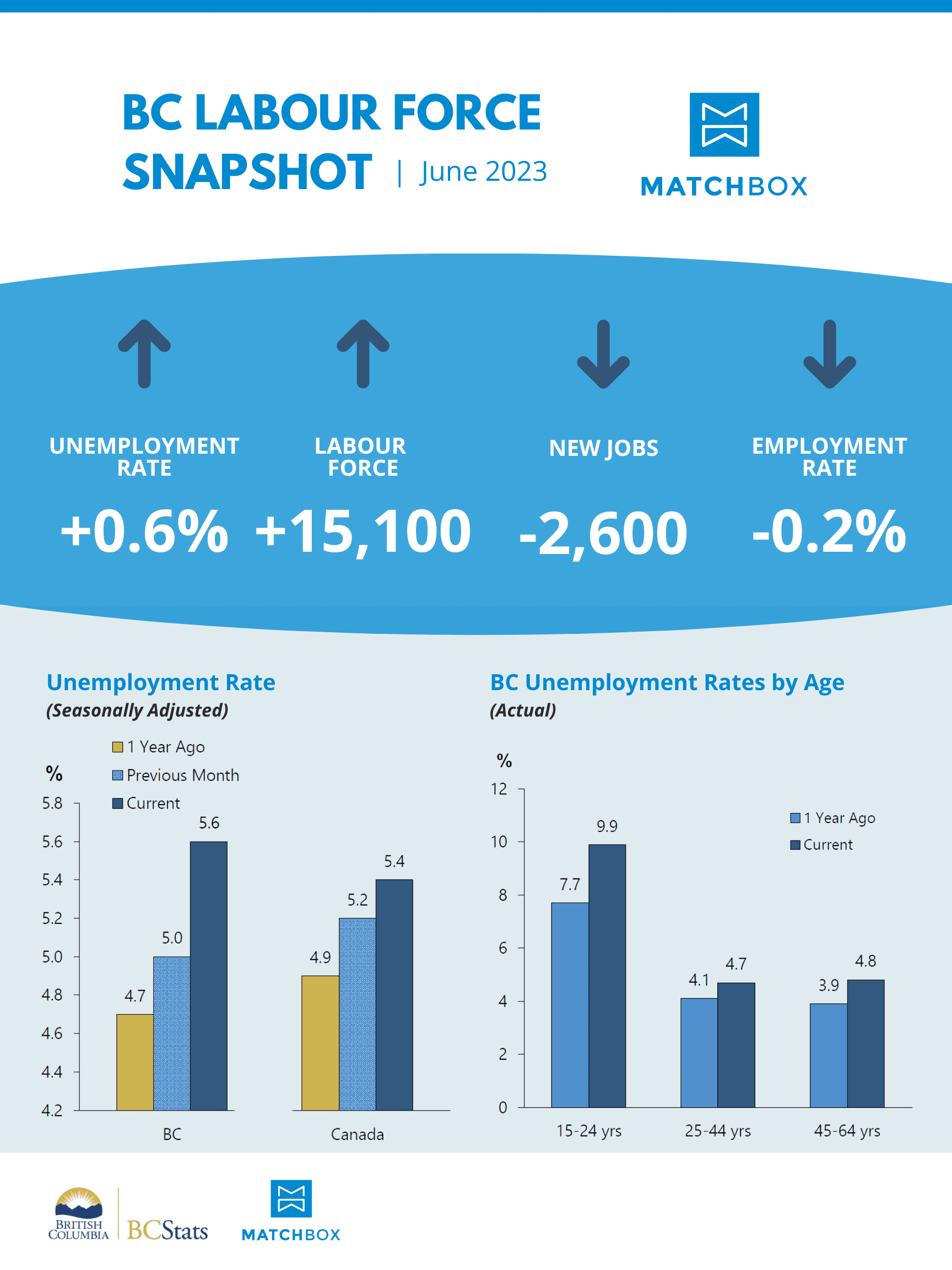 BC Labour Force Snapshot – June 2023 - MatchBox Consulting Group